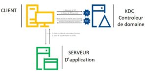 Exploration du protocole KERBEROS - Déchiffrer le PAC - Rémi VERNIER
